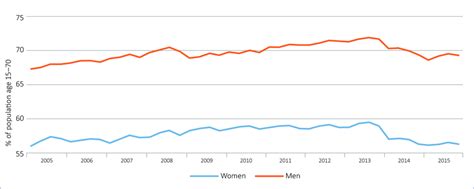 Labour Force Parr Cipaa On Rates By Sex 2005 2015 Download