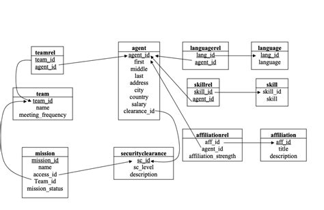 Solved Sql Write A Sql Query Using The Spy Schema For