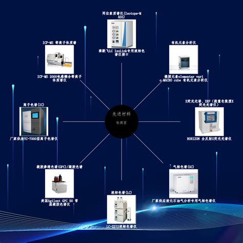 德国元素elementar Vario Macro Cube 有机元素分析仪搭建先进材料实验室检测室的高端方案 实验室仪器选择