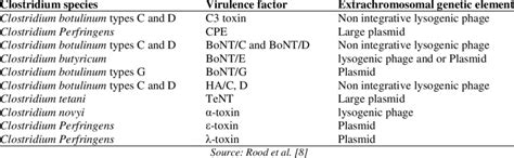 Virulence Factors Associated With Extrachromosomal Genetic Factors Or