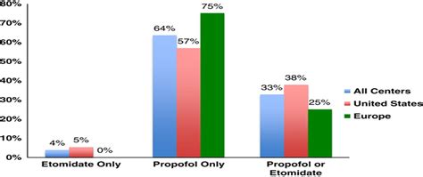 Assessment Of Anesthesia Practice Patterns For Endovascular