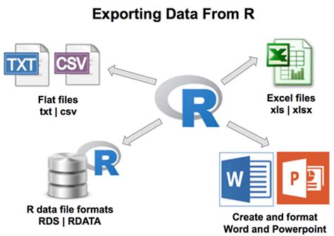 R How To Export Multiple Data Frames To The Same Excel What Is The