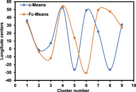 Centroids Of Longitude For The Optimum Cluster Size Download