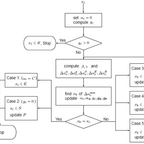 The Overall Scheme Of Incremental Learning Method For One Class Svc