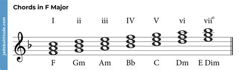 The F Major Triad A Music Theory Guide 🎶🎸🎹