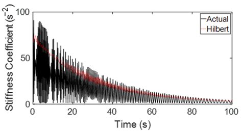 buildings free full text synchro squeezed adaptive wavelet