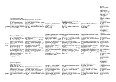 Ransomware Kill Chain Mitre Attandck D3f3nd Pdf