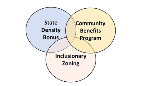 State Density Bonus Laws Inclusionary Zoning Community Benefits