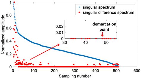 Modulation Recognition Of Radar Signals Based On Adaptive Singular Value Reconstruction And Deep