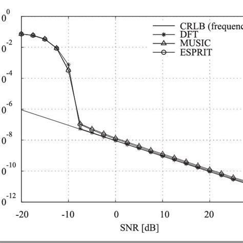 the error variance of the dft based frequency estimator as a function