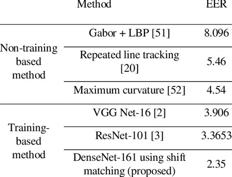 Comparisons Of Eer By Proposed Method With Previous Algorithms On