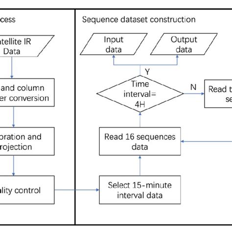 The Preprocessing Flow Of The Data Download Scientific Diagram