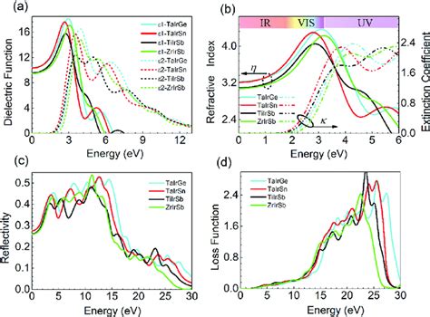 A Dielectric Function Eo B Refractive Index Zo And Extinction
