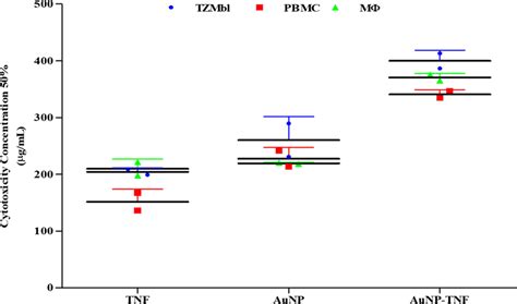 In Vitro Cell Viability Assessment The Graph Preseing The Fifty
