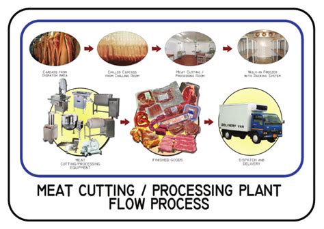 Meat Processing Flow Process Pdf