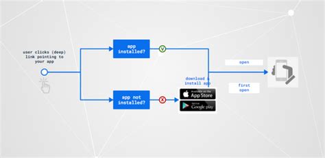 First Party Mobile App Measurement And Install Tracking