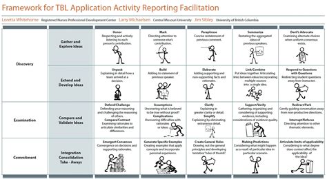Facilitation Questions For A Tbl Classroom Tbl Resources