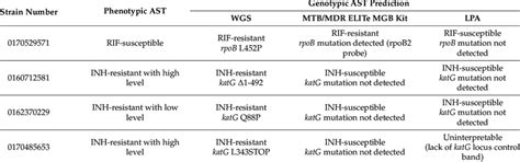 Discrepancies Between The Phenotypic And Genotypic Ast Wgs Mtbmdr