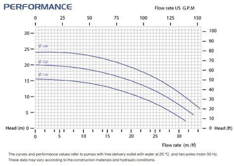 Acid And Water Resistant Pump With Magnetic Coupling Fluimac Compass Cm
