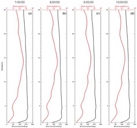 Atmosphere Free Full Text A Detection Method Of Atmospheric Neutron Profile For Single Event