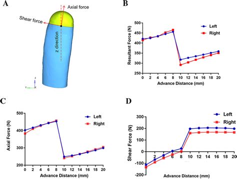 Force Alteration Trend Of Resultant Force Axical Force And Shear Download Scientific Diagram