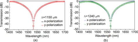 Transmission Spectra Of The Lpfgs With Different Grating Periods And