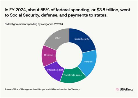 How Much Does The Us Federal Government Spend Usafacts