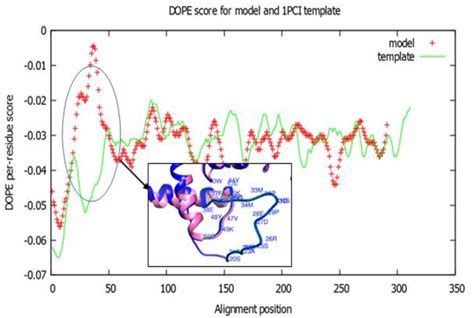 Figure 1 From Structure Prediction Of Stem Bromelain From Pineapples Ananas Comosus Using