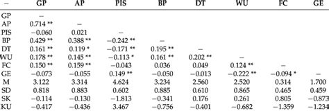 Descriptive Statistics And Pearson Correlations Download Scientific