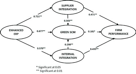 Research Model With The Path Coefficient Research Model With The Path