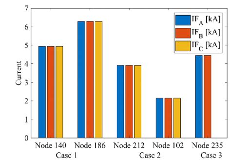 Node Fault Current Download Scientific Diagram