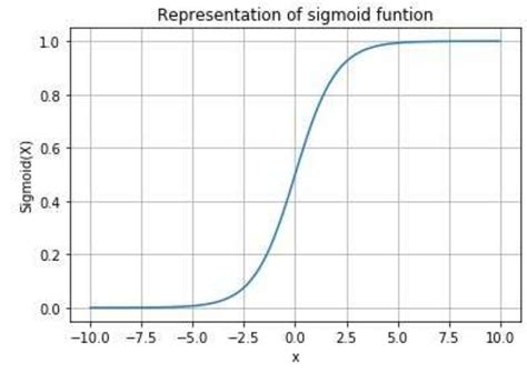 The Sigmoid Function Graph Is Depicted In Fig 3