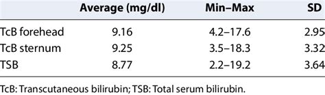 Tcb Forehead Tcb Sternum And Tsb Measurement Values Of The Cases Download Scientific Diagram