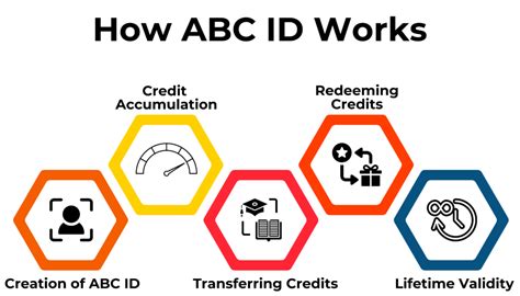 What Is Abc Id Everything You Need To Know To Manage Your Academic