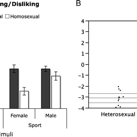 A Average Preference Ratings Se Of Homosexual And Heterosexual