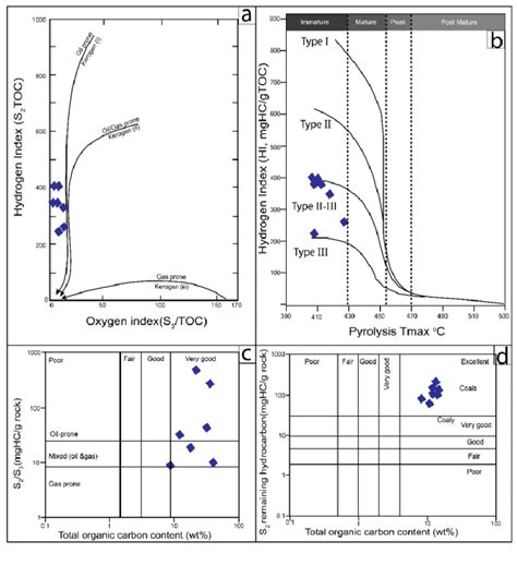 A Hydrogen Versus Oxygen Index Oi Indicates Kerogen Quality B