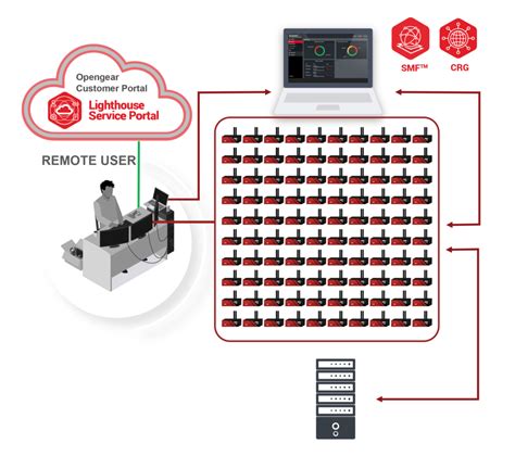 Zero Touch Provisioning Ztp Opengear