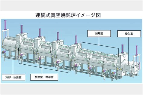 大同特殊鋼 Cn熱処理提案 新真空焼鈍炉を車部品メーカーから初受注 30年めど6―8基販売へ 鉄鋼・非鉄金属業界の専門紙「日刊産業新聞」