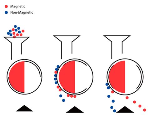How To Improve The Grade Of Chromite Chromite Beneficiation Process Geologyhere