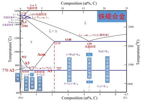 Fe Fe3c平衡相图 千图网