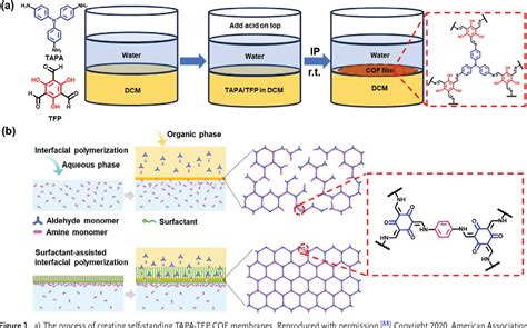 Figure 1 From Covalent Organic Frameworks For Membrane Separation Semantic Scholar