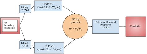 Neural Operators With Localized Integral And Differential Kernels Ai