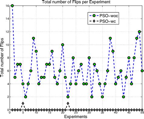 Figure 1 From Optimized Energy Efficient Iterative Distributed Localization For Wireless Sensor