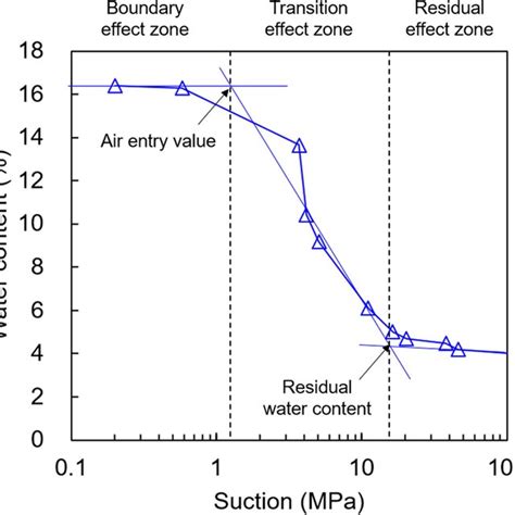 Schematic Of Extracted Intact Stiff Clay Download Scientific Diagram