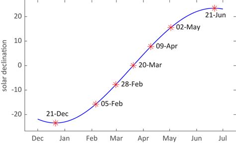 Dates And Their Solar Declinations Degrees Used In The Analysis