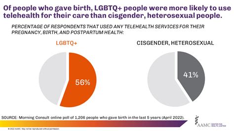 Polling Spotlight Understanding The Experiences Of Lgbtq People Who Give Birth Aamc Center