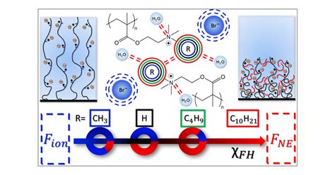 Crucial Nonelectrostatic Effects On Polyelectrolyte Brush Behavior