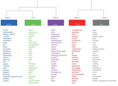 Dendrogram Of The Descending Hierarchical Classification Rio De