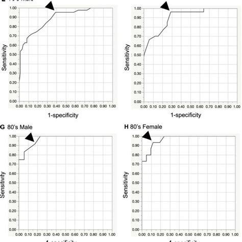 Receiver Operating Characteristic Roc Curves By Sex And Age The