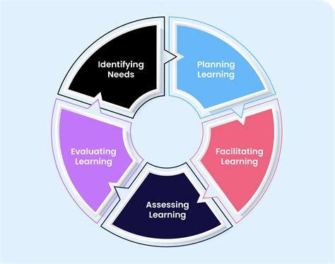 What Is The Teaching Cycle Ctc Training